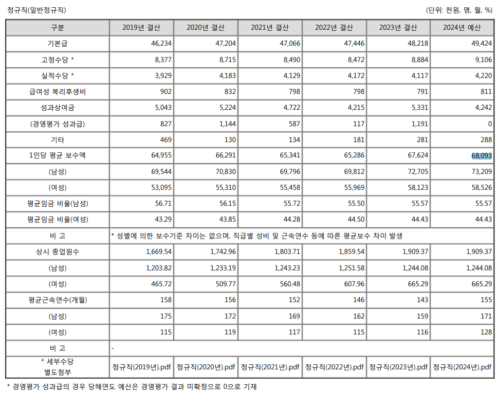 안전보건공단kosha 취업 채용 관련 연봉급여 초봉 월급 보너스 상여금 상여급 성과급 성과금 신입사원