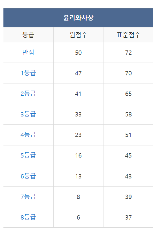 2023년 7월 고3 모의고사학력평가 문제지정답and해설등급컷 시험지 저장 창고