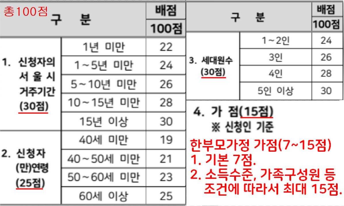 한부모가정 임대주택 지원방법자격 점수표 해프릭스