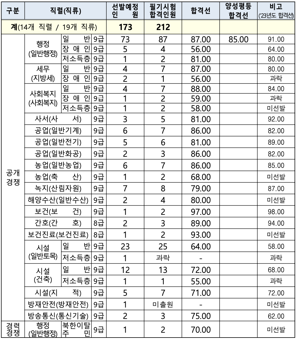 2024년 울산 지방직 9급 공무원 필기시험 합격선 및 합격컷 최종 공고