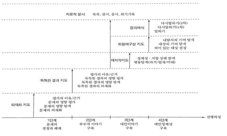 가족상담 이야기 치료 기본전제 치료목표 치료과정 치료자 역할 치료기법