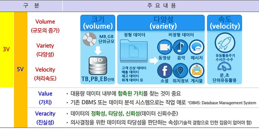 Adsp데이터 분석 준전문가 7강 Ⅰ 2 빅데이터의 개념완벽정리