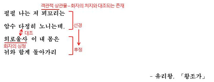 황조가 해석 해설 분석 정리객관적상관물 선경후정 시와 소설 수능국어