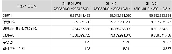 유투바이오 공모주 청약일정 공모가 수요예측결과 상장일