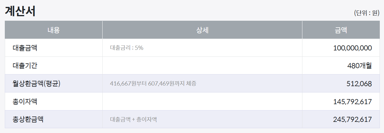 체증식분할상환 계산기feat원금원리금균등상환과 비교