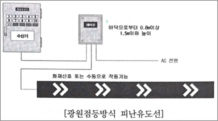 유도등 및 유도표지 유도등 및 유도표지 설치 제외 가능한 기준 축광식 및 광원점등방식 피난유도선 설치 기준