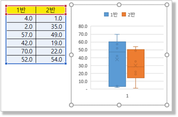 031 엑셀 기초 특강 차트 그리기 실습 상자 수염 차트박스 플롯 Box Plot 그리기