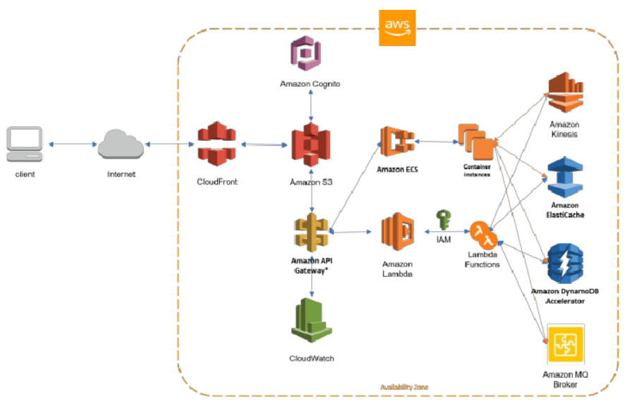 Outer Architecture와 Inner Architecture의 이해