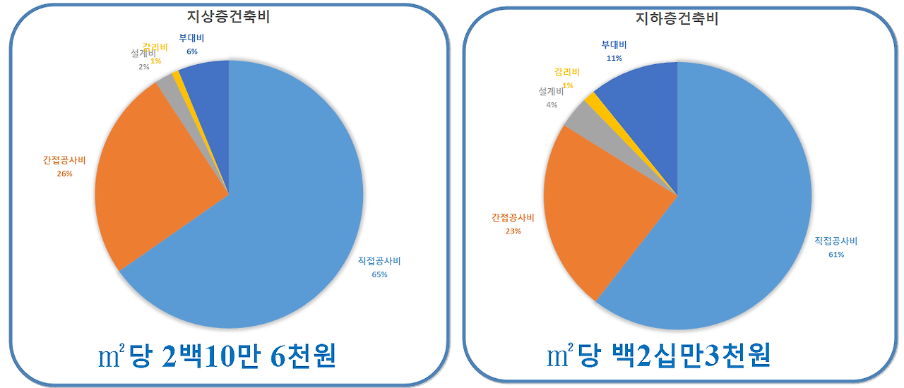 분양가상한제 기본형건축비 안내 24년 개정· 가산비용 자료