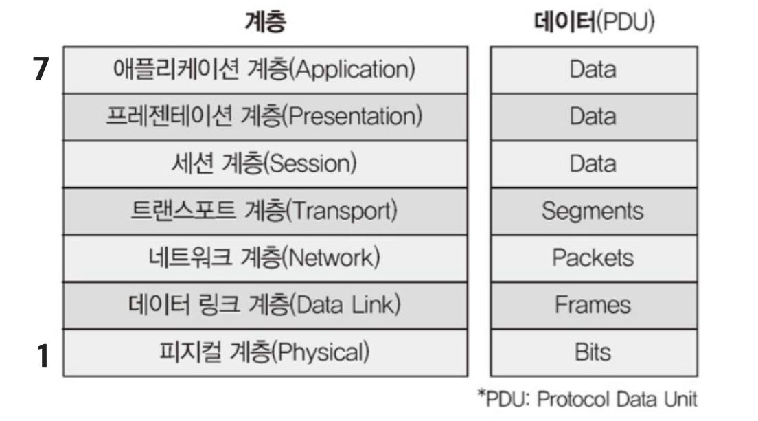 Cs 스터디 복습 Osi 7계층