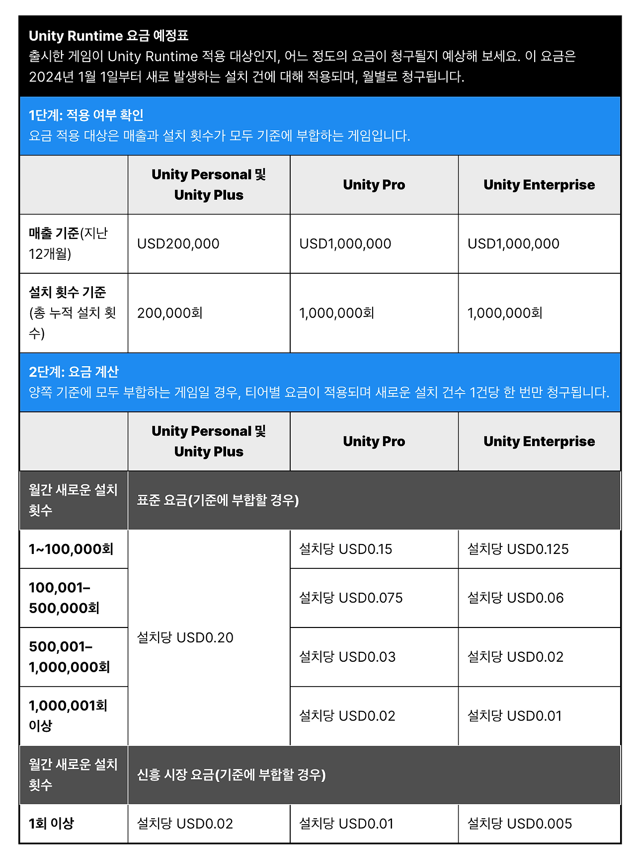 Unity 새롭게 개정되는 유니티의 가격 정책 런타임 요금제0923수정
