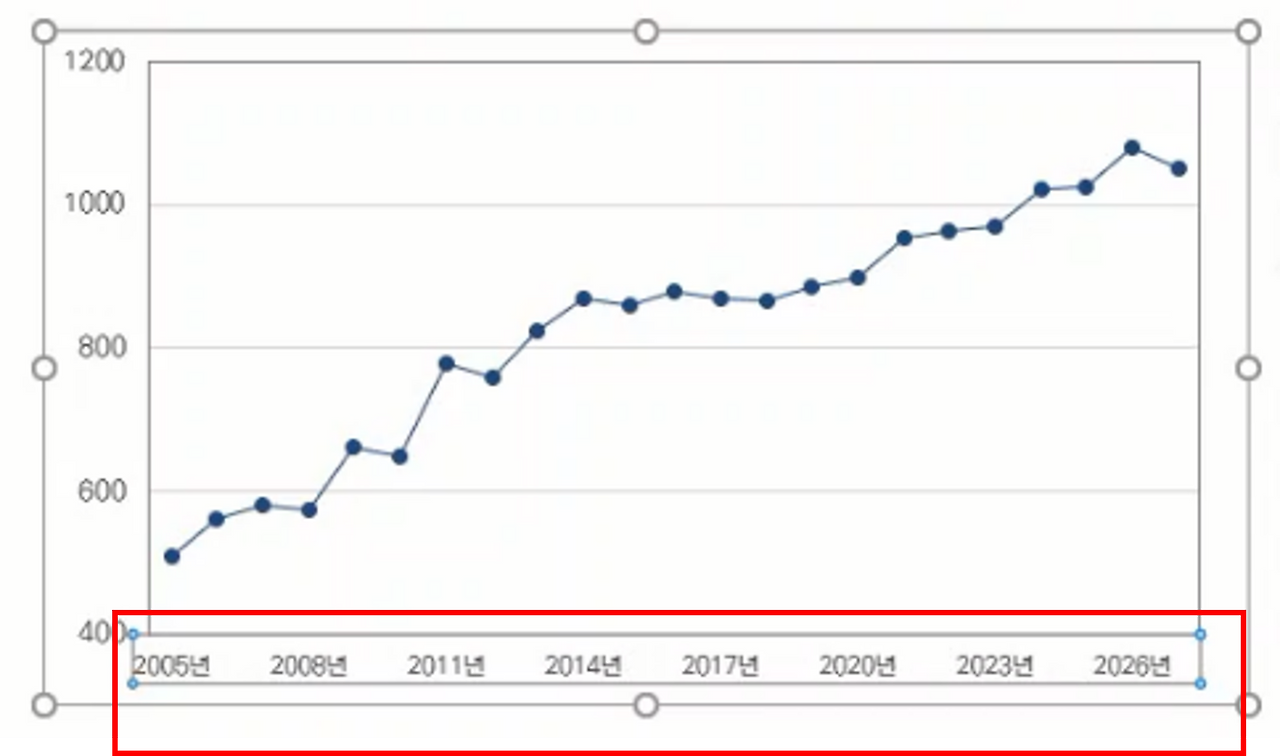 보고서차트작성기술 | 엑셀 그래프 축 설정 방법(X축, Y축)