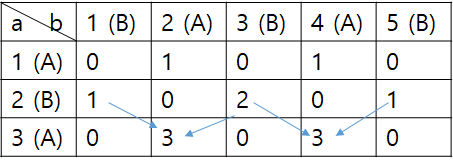 [자바] 백준 1048 - 유니콘 (java) - Nahwasa