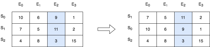 C++ ] leetCode 2545 - Sort the Students by Their Kth Score