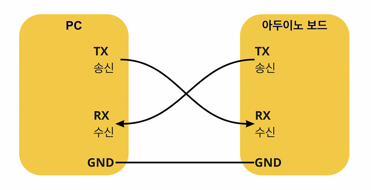 [아두이노] 아두이노 TX, RX 연결하기