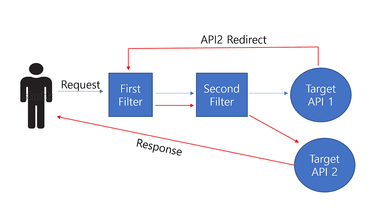 2) Springboot OncePerRequestFilter 와 GenericFilterBean의 차이