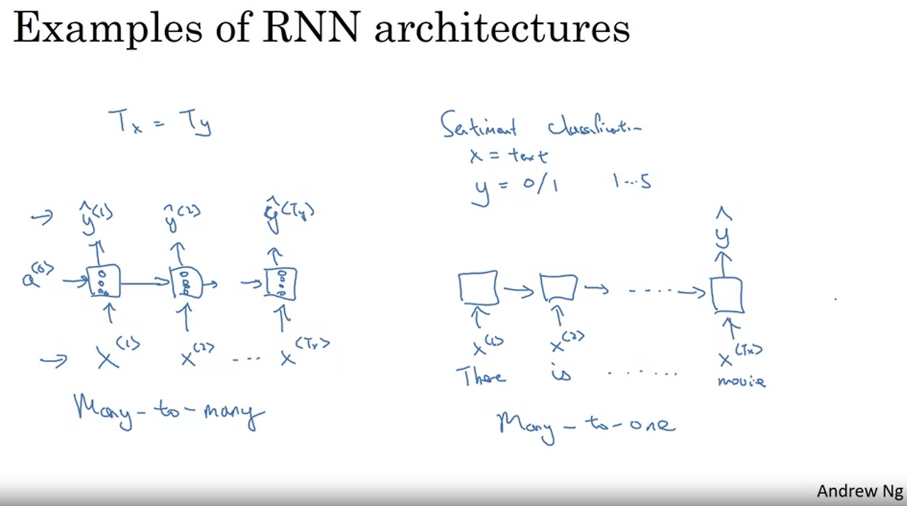 5. Different Types of RNNs