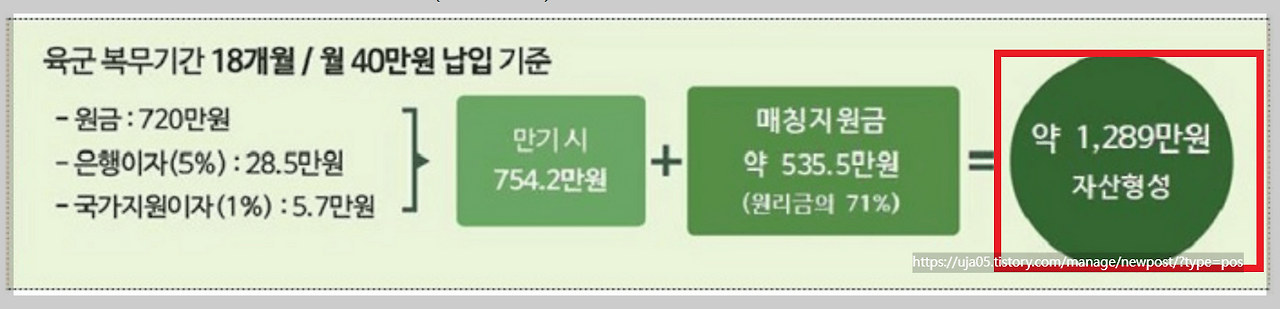 장병내일준비적금군인적금 준비하면 좋은 이유 4가지 고금리와 세제혜택 정부지원금