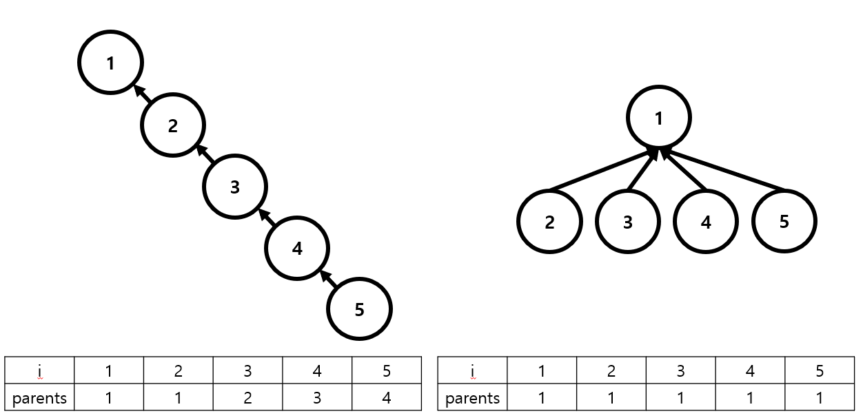 [Algorithm] Union-Find