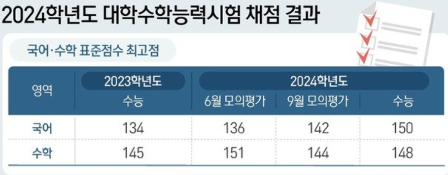 2024 수능 실채점 정시배치표 주요 대학 예상 표준점수 수능 확정 등급컷 알아보기