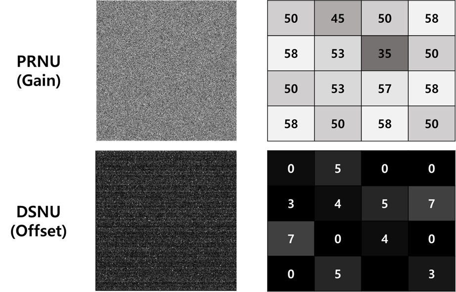 [카메라 노이즈] Fixed Pattern Noise(FPN)와 PRNU, DSNU 보정