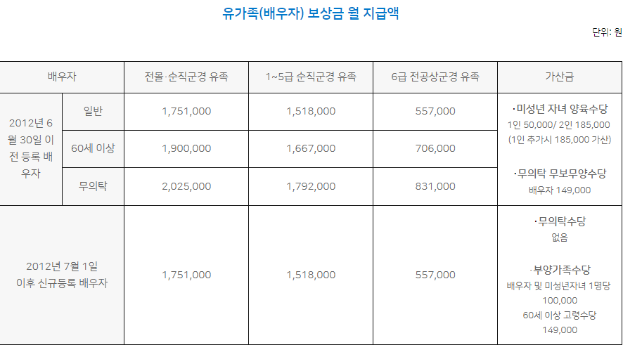 국가유공자 사망시 예우 및 유족 혜택 정확하게 정리