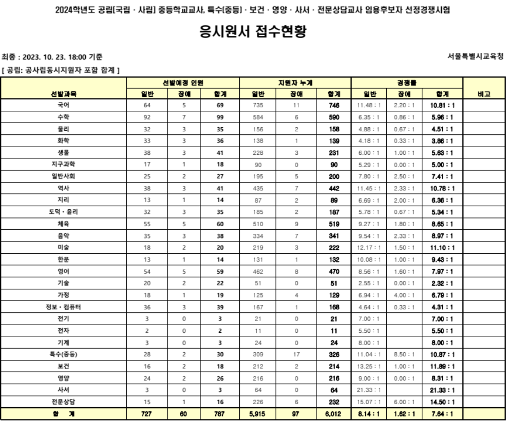 2024년 중등임용고시 전국 티오 경쟁률 한눈에 보기최종