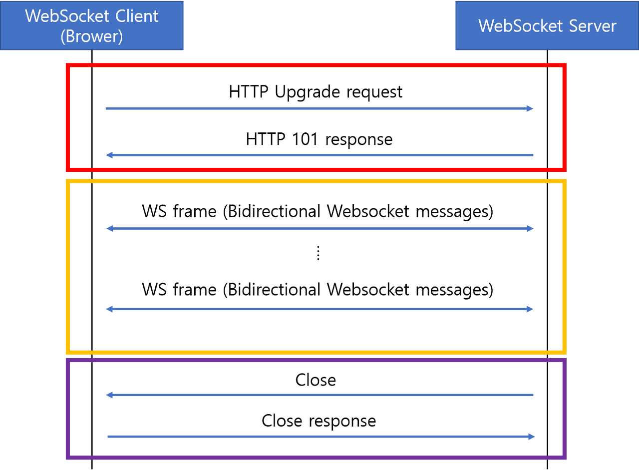 [네트워크] WebSocket (ws/wss) — 타닥타닥 IT