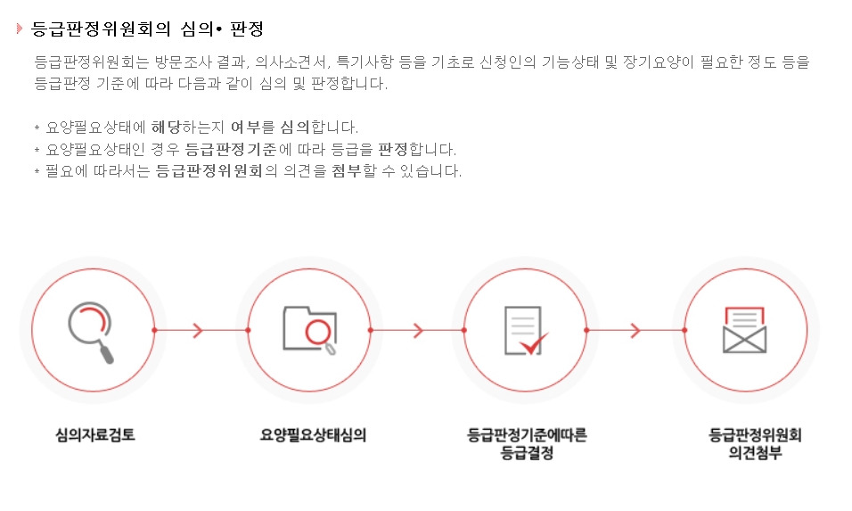 장기요양인정신청 자격기준과 장기요양인정서 신청절차와 방법 평화노인복지센터