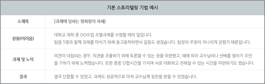 자기소개서 작성 방법 성장과정 성격 직무수행 경험 지원동기 등