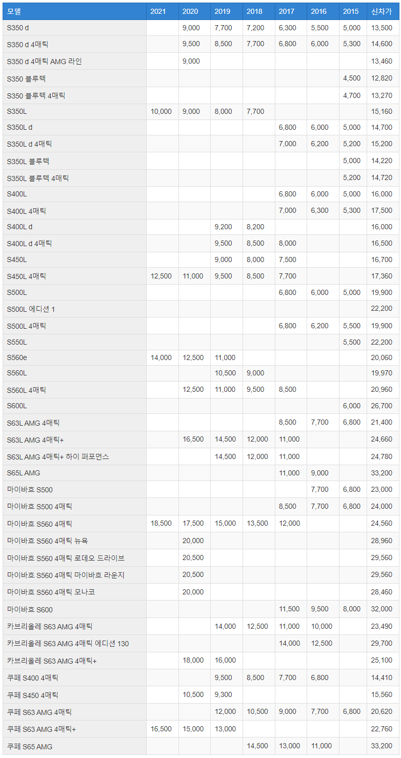 벤츠 S클래스 중고차 가격 시세표 2022 중고 가격표 Car 연구소