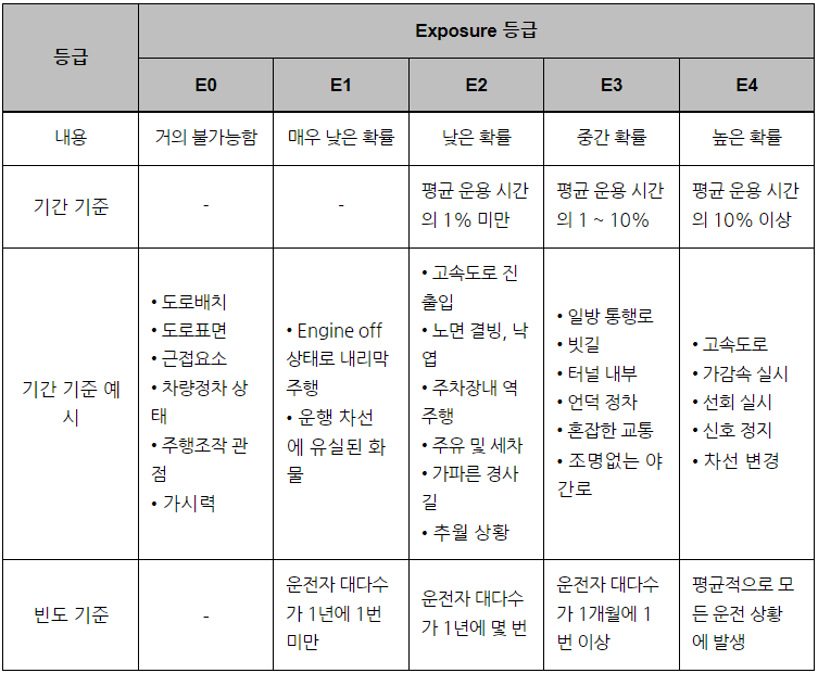 자동차 ASIL 등급과 기준과 차이점(ASIL B, D, QM등급) :: 자율주행 자동차