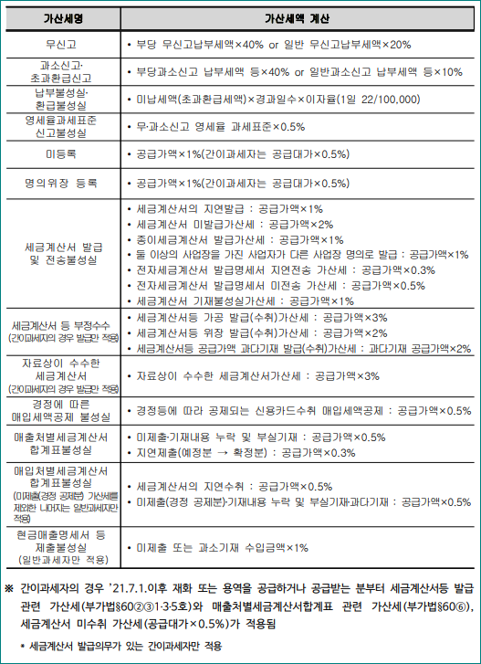 부가세를 불성실하게 신고·납부하는 경우 불이익2024년귀속 부가가치세 가산세 정리자료