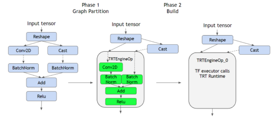 TensorRT (1) 개념, 최적화 방법, Workflow (Layer Fusion, Quantization 등)