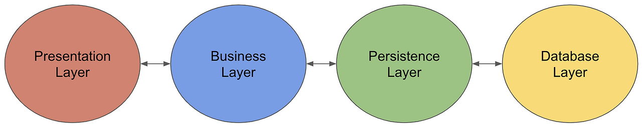 [Spring Boot] Spring Boot API 만들기 (2) - 계층 구조 설명