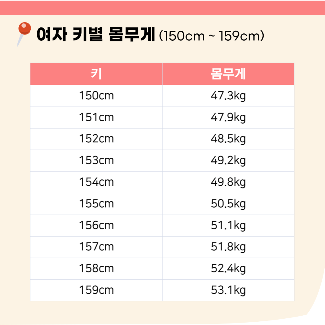 여자 키별 몸무게, 2024 여자 평균 몸무게, 비만도 계산기