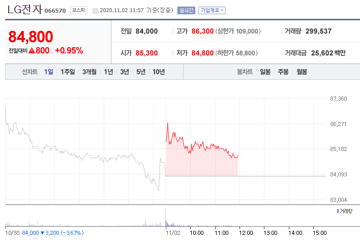 Lg 엘지 전자 주가 전망 및 분석기업정보 사업현황 배당금 초보 필수 정보 꿀단지