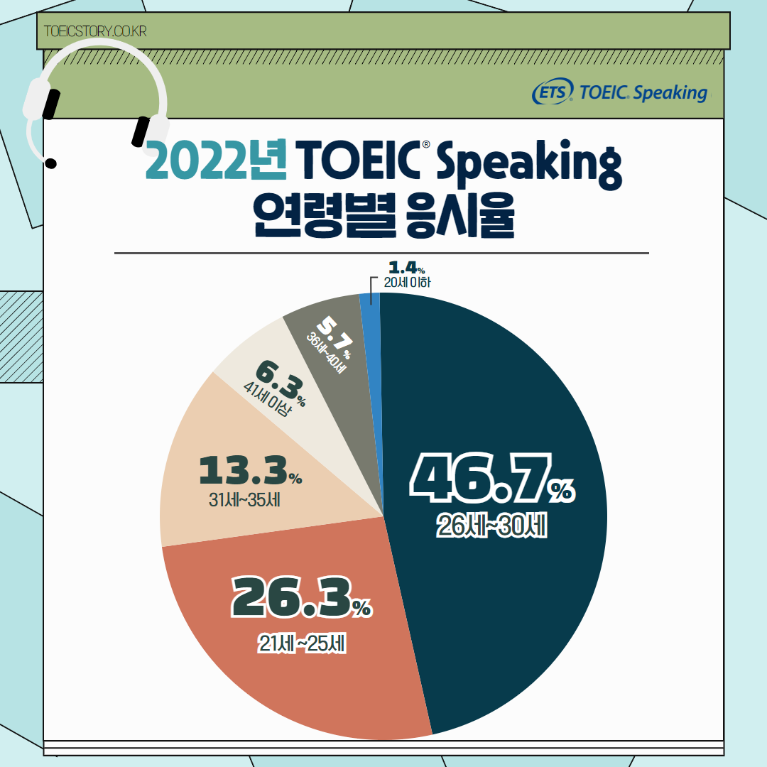 한국토익위원회 토익스토리 2022년 토익스피킹 정기시험 분석 가장 고득점인 응시자 업종은