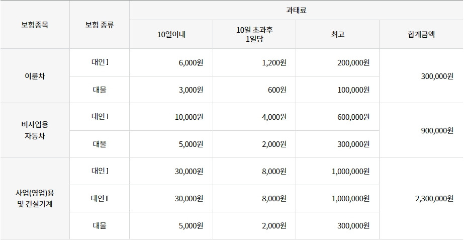 자동차 의무보험 미 가입 과태료 및 형사처벌