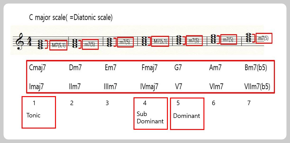 대리코드(Substitute chord)란?