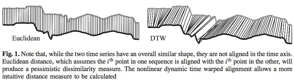 [Python] 길이가 다른 데이터 유사도 측정을 위한 DTW(Dynamic Time Warping) — 느린 개발 연구소