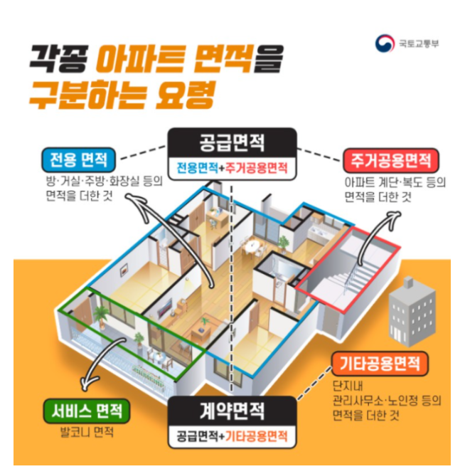 아파트 평수 계산법, 전용면적 84m2/59m2는 몇 평? (+계산기)