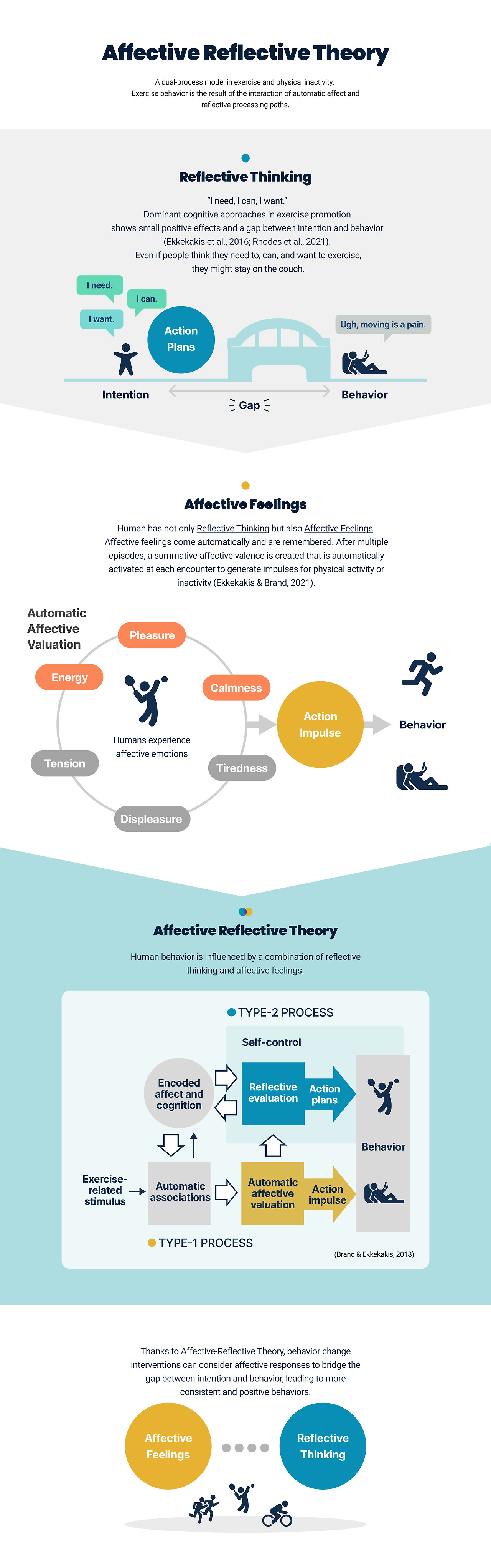 Affective-Reflective theory in exercise and physical inactivity ...