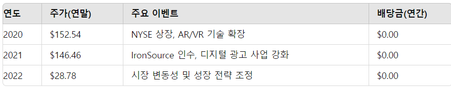 유니티 소프트웨어 Unity Software 주식에 대한 분석