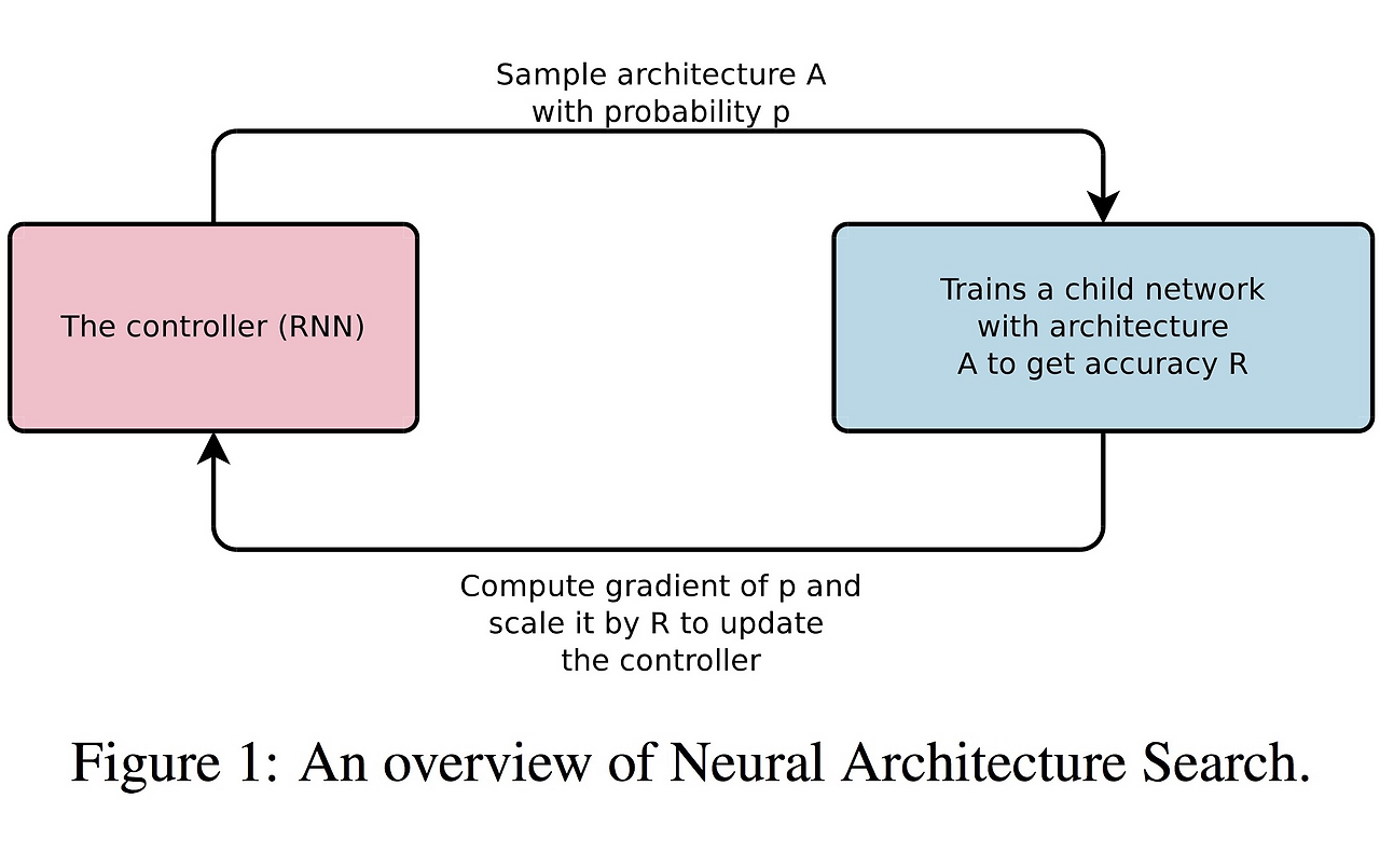 Char :: 인공지능 - 플랫폼 - AutoML - NAS(Neural Architecture Search)