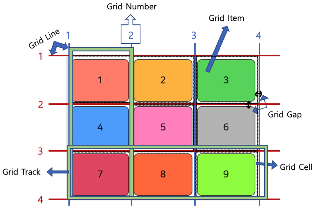 [CSS] display : grid에 대하여(CSS Grid) - 그리드 레이아웃