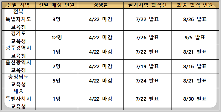 2023 전국 교육청 식품위생직 공무원 합격선 및 2024 현황 대방열림고시학원