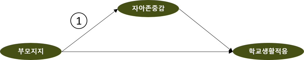 논문통계분석 및 해석 1편 논문에 사용되는 매개효과분석 및 매개효과해석 방법논문통계분석 및 해석 잘하는 법퀵데이터