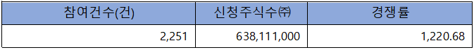 에이치엠파마 수요예측 결과 흥행 성공 공모가 23000원으로 상향 확정