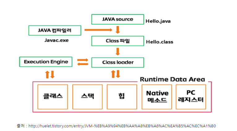 [ JAVA ] 메모리구조 -STATIC & HEAP & STACK